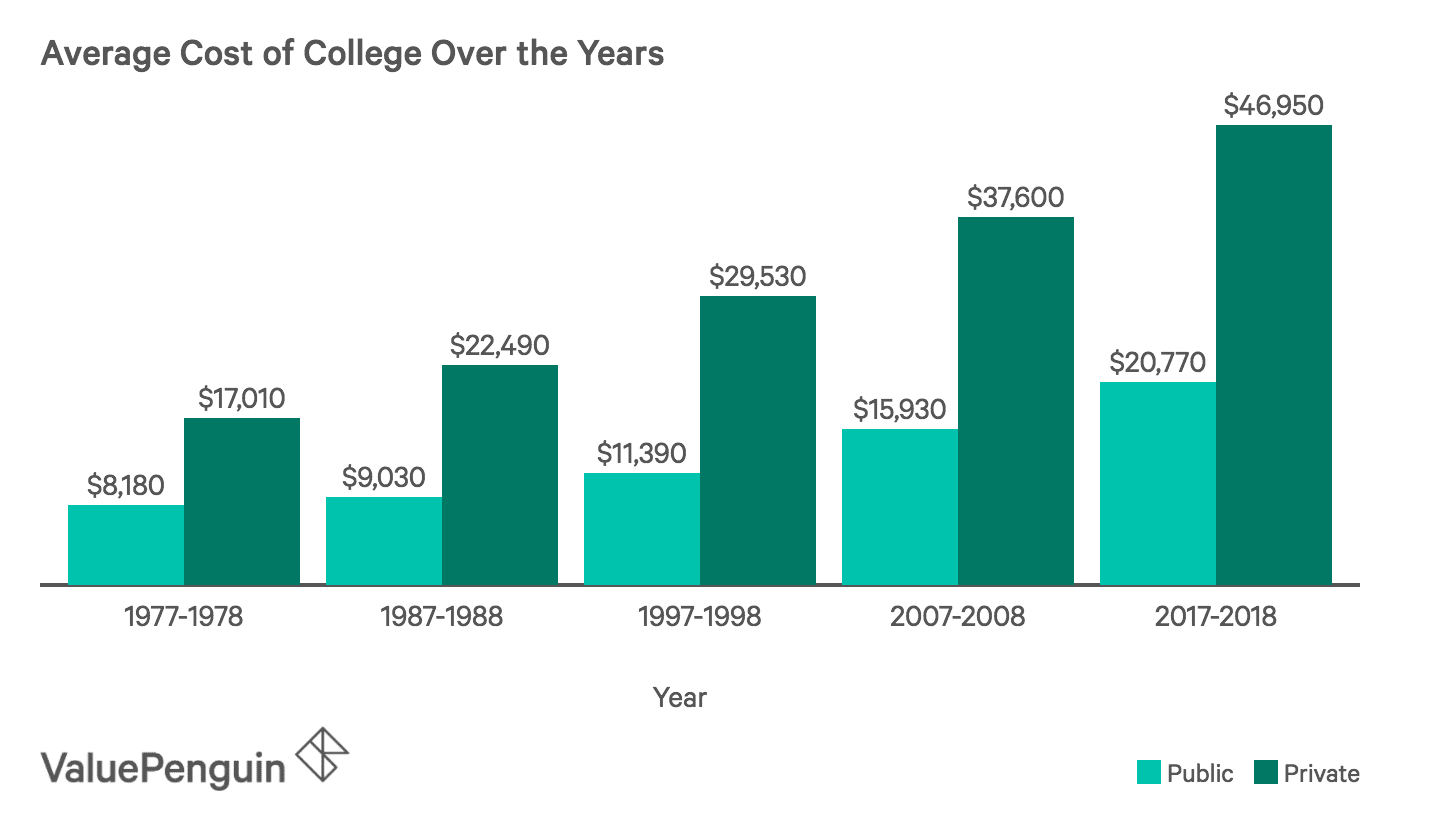 Understanding Rising The Higher Education Cost In The USA Understanding Rising The Higher Education Cost In The USA